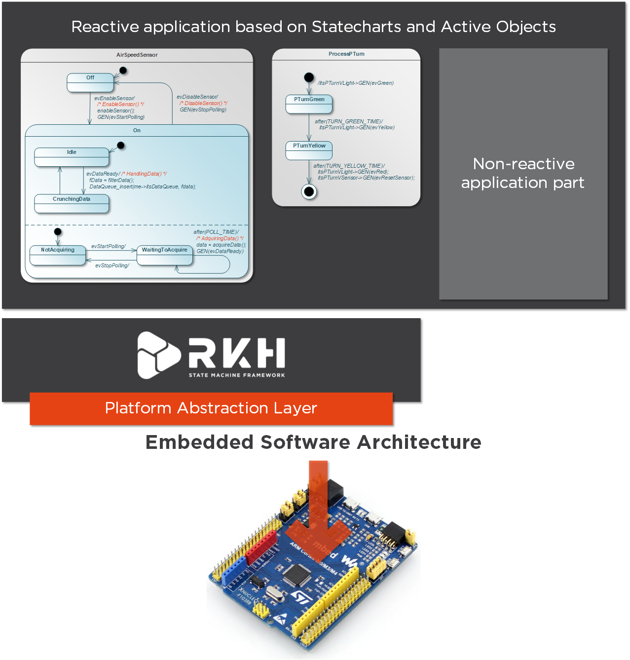 Introduced: New RKH state machine framework for reactive and real-time embedded systems